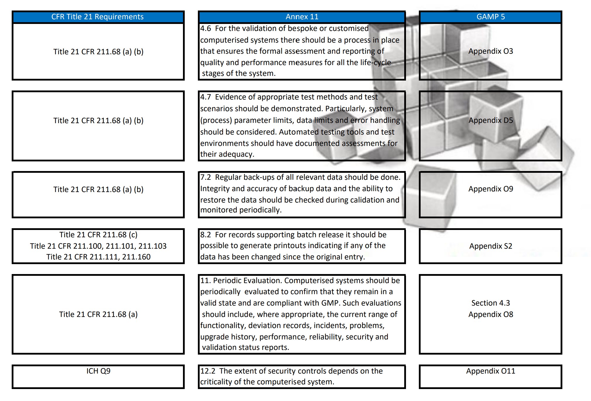 FDA Part 11 – Eudralex V4 Annex 11 – ISPE GAMP 5