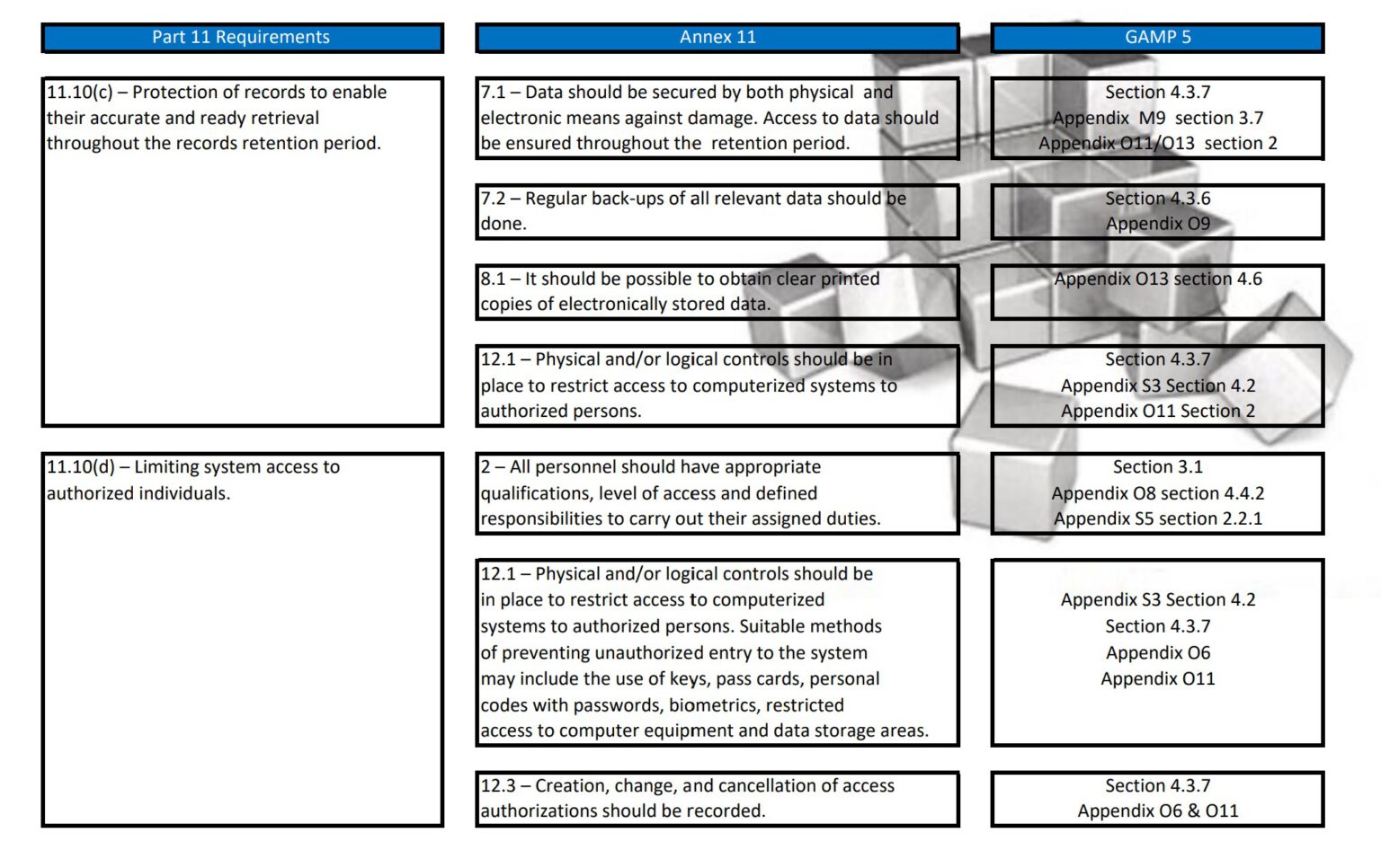 FDA Part 11 – Eudralex V4 Annex 11 – ISPE GAMP 5