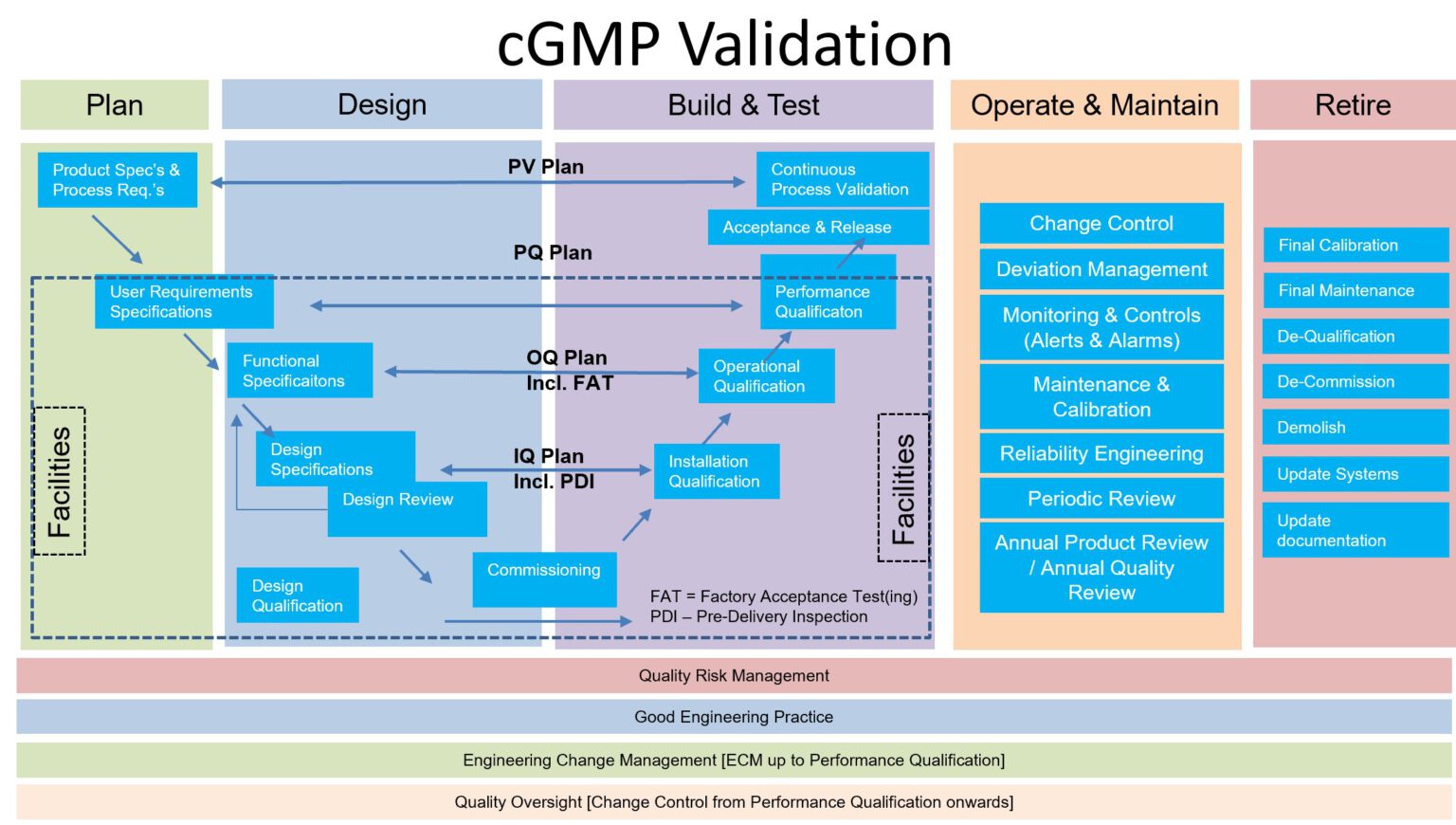 Asset Life Cycle & Validation