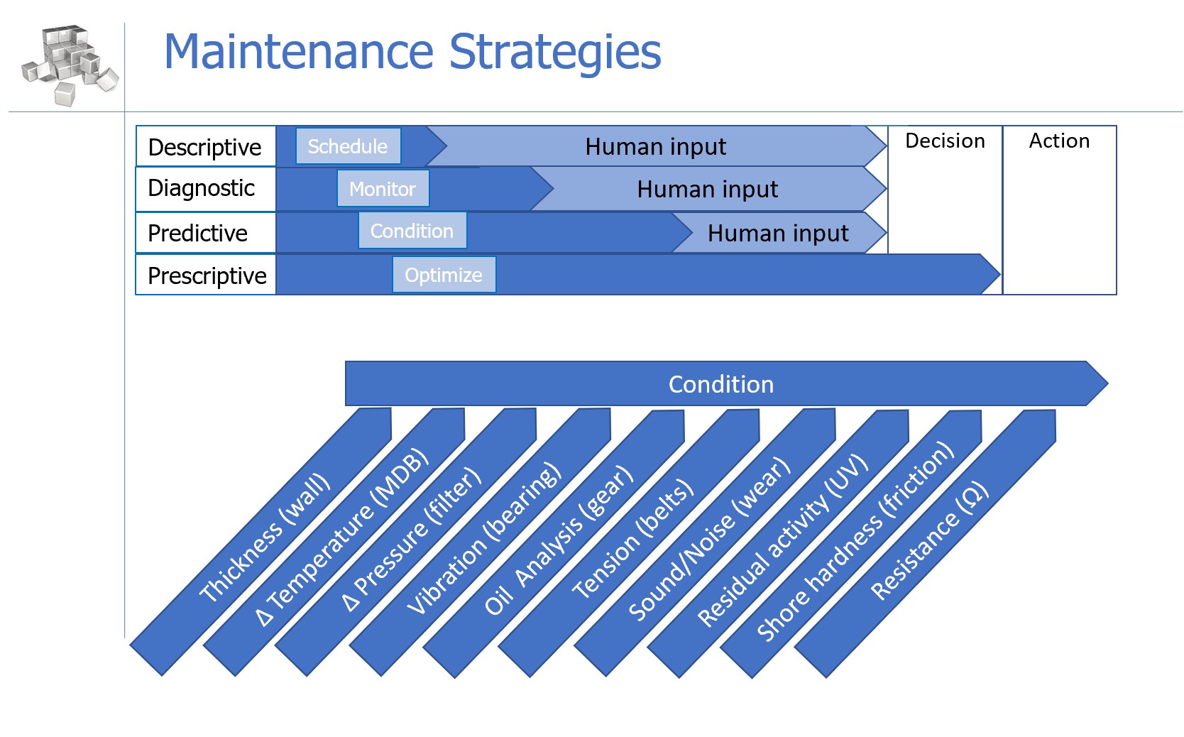 Asset Life Cycle & Validation
