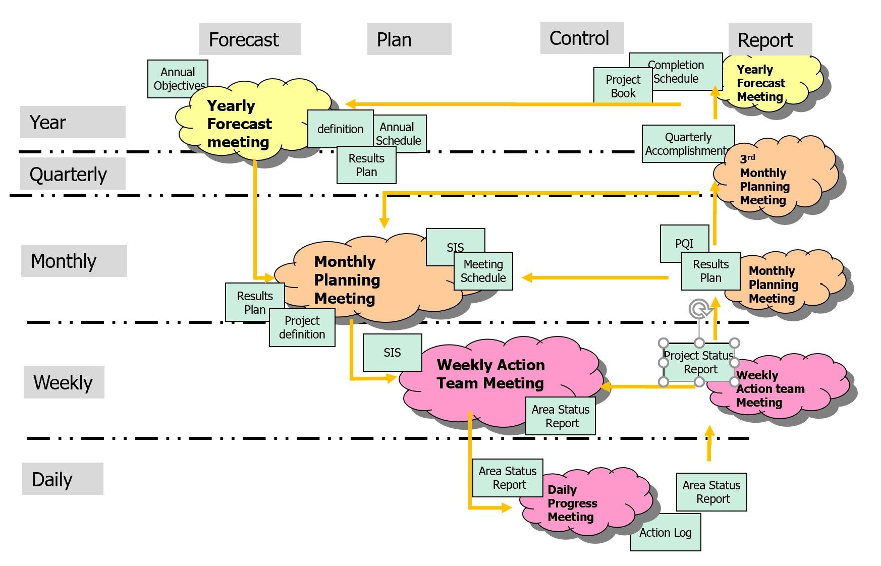 Efficient Meeting Cadence